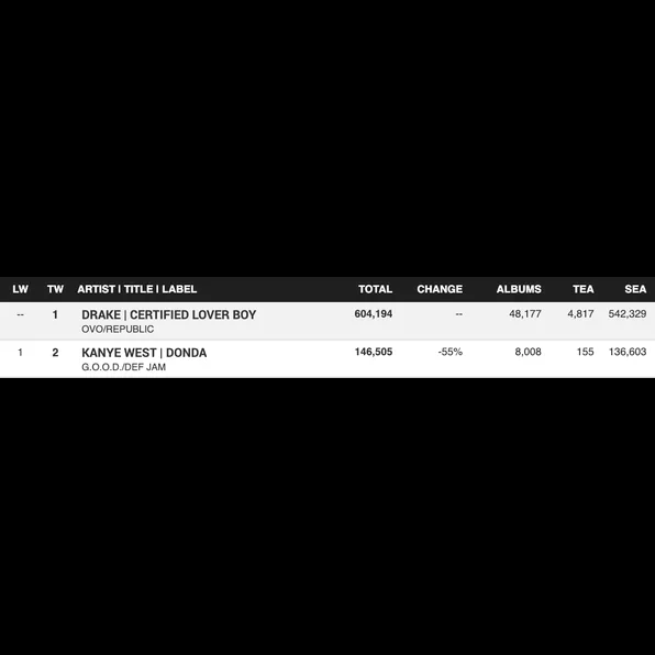 Drake "Certified Lover Boy" First Week Sales Revealed