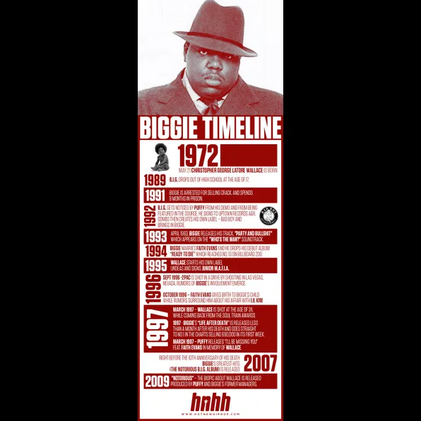 A Look At The Life Of Notorious B.I.G.